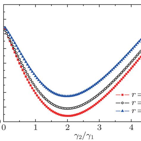 Correlation Fluctuation Spectra S At Ω 0 Versus Transmission Of The
