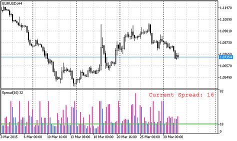 Free Download Of The ISpread Indicator By Serj Che For MetaTrader 5 In The MQL5 Code Base