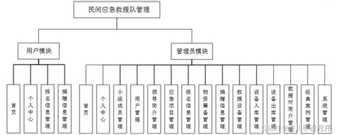 java php net python民间应急救援队管理【2024年毕设】 csdn博客