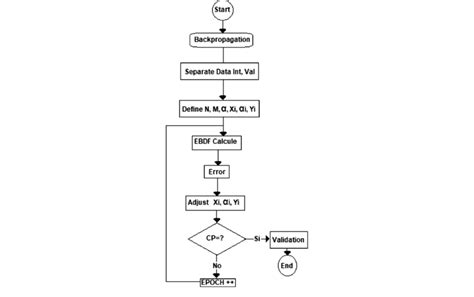 Flow Diagram Algorithm Backpropagation Download Scientific Diagram