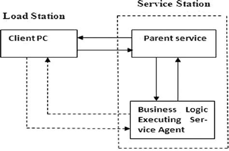 Proposed Service Architecture Download Scientific Diagram