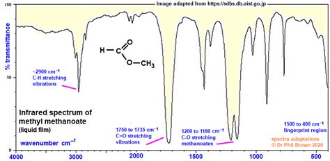 Infrared Spectrum Of Ethanoic Acid Prominent Wavenumbers Cm 1 Detecting Functional Groups