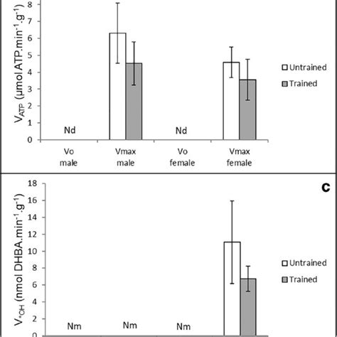 Effect Of Sex And Training On A Oxygen Consumption Vo2 B Atp Download Scientific Diagram