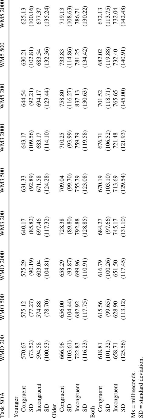 experiment 2 mean response latencies and standard deviations in ms