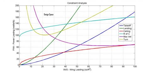constraint diagram aircraft design [pdf] lab 8 notes bas