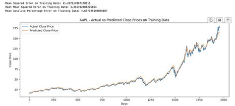 Pham The Anh On Linkedin Stockprediction Lstm Machinelearning Aapl