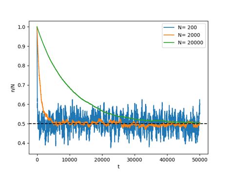 Plot Of Ntn For Dierent Values Of N Using Algorithmic Model