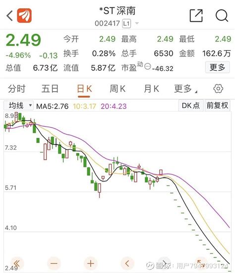 太惨烈！离奇涨停后迎来19个跌停！退市风险逼近 警惕这22股 开年最惨股票！1月31日至今，st深南股价已连续19个交易日跌停，2023年