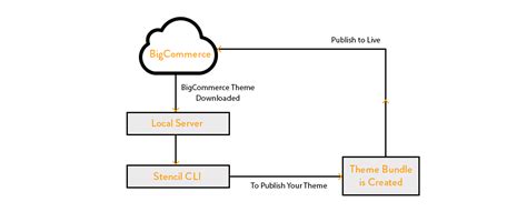 Bigcommerce Custom Theme Development Tailoring Stencil Theme