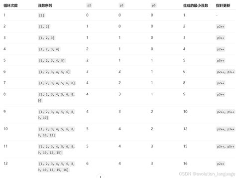 Lintcode第4题 丑数 Ii Csdn博客