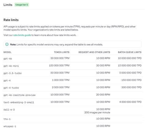 Were Tier 5 Usage But Dont Have Access To O1 Models Page 2 Api