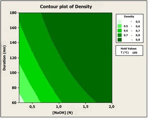 Contour Plot Of Density T 100˚c Download Scientific Diagram