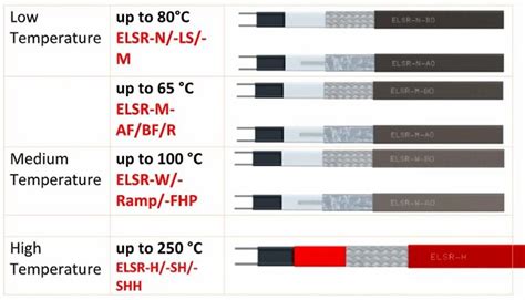 Copper Self Regulating Heating Cable At Best Price In Vadodara Id