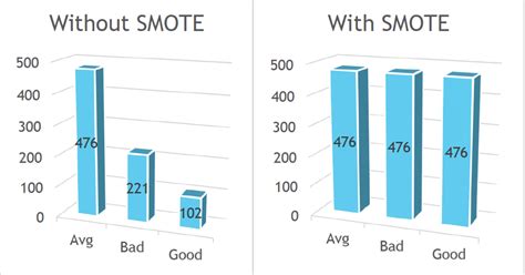 Dataset Records Without SMOTE And With SMOTE Download Scientific Diagram