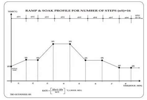 Ramp And Soak Temperature Controllers Ramp Soak Programmable Pid