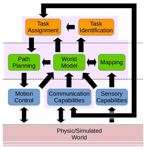 Applied Sciences Free Full Text An Auto Adaptive Multi Objective Strategy For Multi Robot