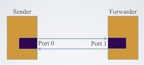 DPDK Pktgen Send Pkts And Test DPDK Examples L2fwd L3fwd Quinn Yann