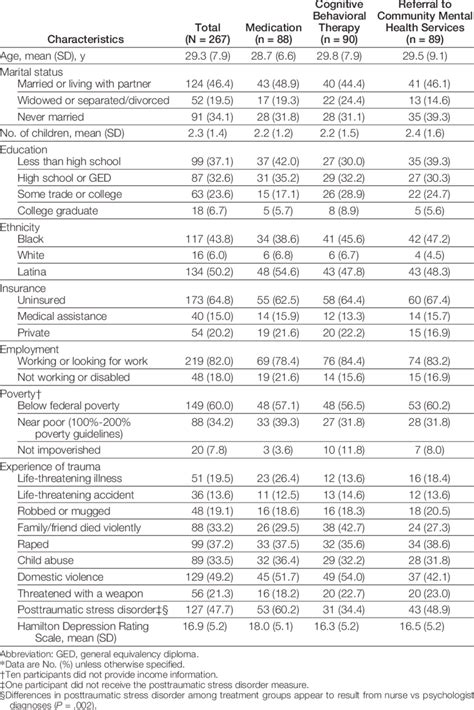 Characteristics Of Intervention And Community Referral Participants