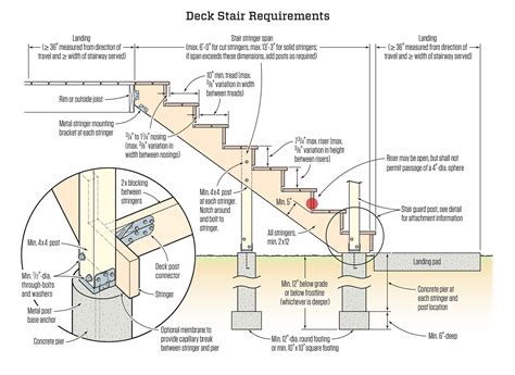 Avoiding Deck Stair Defects JLC Online Decks Staircases Carpentry Codes And Standards