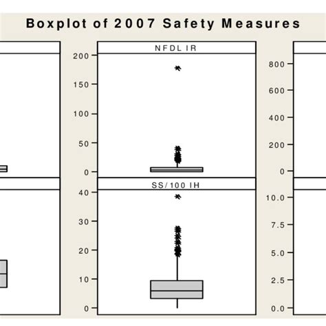 Boxplot Of 2007 Safety Measures Download Scientific Diagram