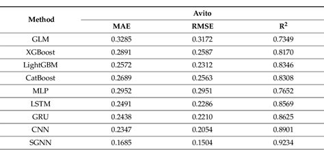Table 1 From Product Demand Prediction With Spatial Graph Neural Networks Semantic Scholar
