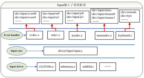 【驱动】input子系统全面分析 Leocheng 博客园