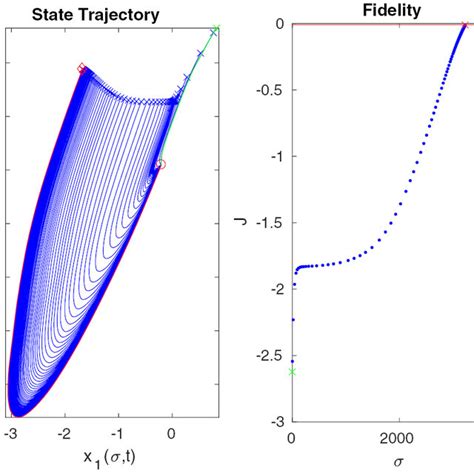 the left panel shows trajectories during a typical gradient ascent