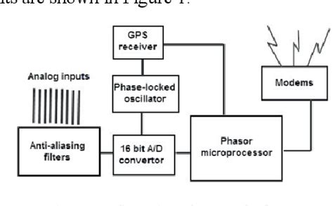 Figure From The Effect Of Optimal PMU Placement In Power System State Estimation Considering