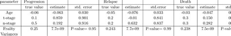 Parameter Estimates For Independent Frailty Model For Simulated Data