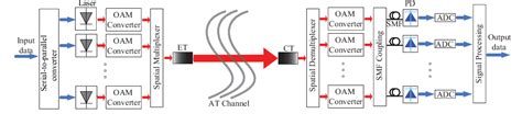 figure 1 from efficient crosstalk mitigation of a free space orbital angular momentum