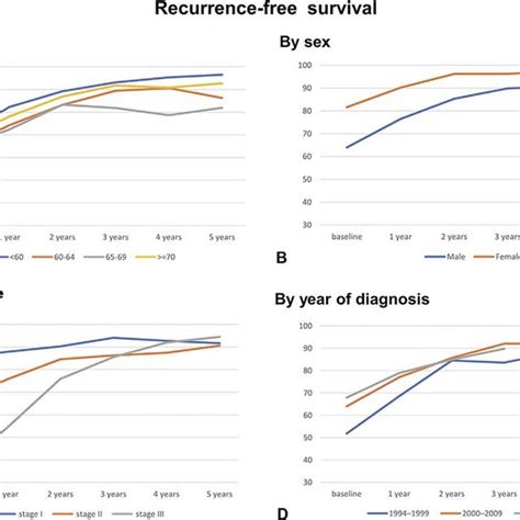 Conditional Survival Estimates In All Patients Who Underwent Curative Download Scientific