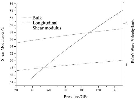 Eulers Bulk And Longitudinal Wave Velocity And The Shear Modulus Vs