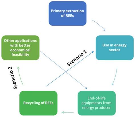 Mdpiseparations Editorchoice Circulareconomy Separations Rareearths Energy Recycling