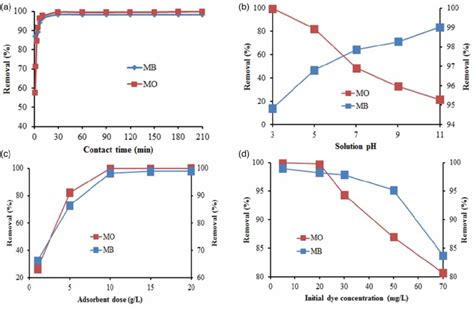 Removal Of Mo And Mb Dye Under Different Process Variables A