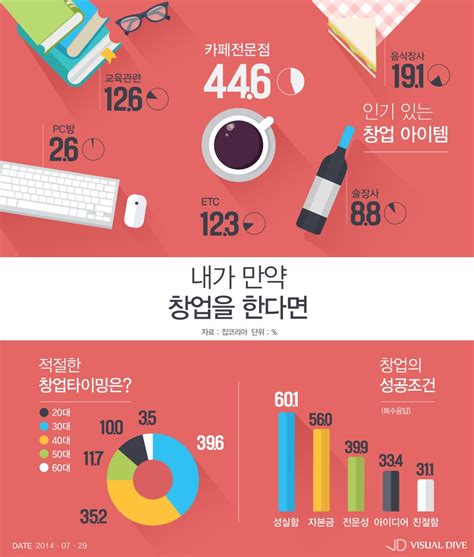 ‘창업을 앞두고 있다면 한 번쯤 참고해볼 만한 것들 인포그래픽 Startup Infographic ⓒ 비주얼다이브