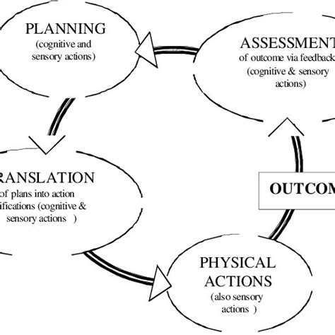 Illustration Of The Root Of The User Action Framework Adapted From