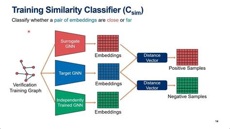 Grove Ownership Verification Of Graph Neural Networks Using Embeddings