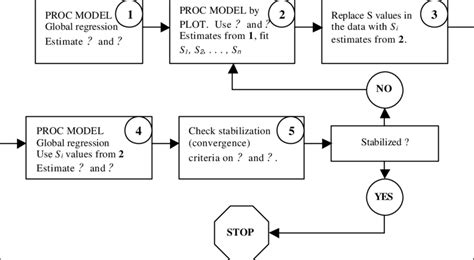 Iterative Procedure To Fit A Base Age Invariant Site Index Equation Download Scientific Diagram