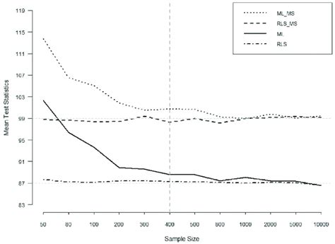 The Effect Of Sample Size On Mean Test Statistics Download Scientific Diagram
