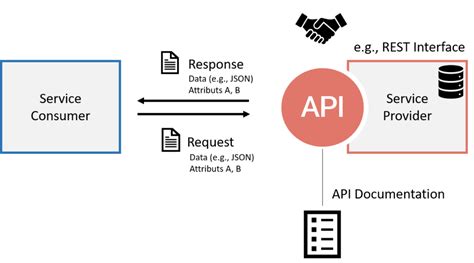 Accessing Remote Data Sources Via Rest Apis In Python