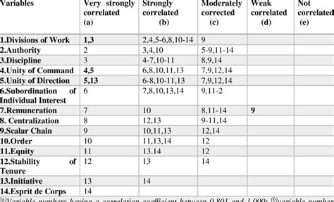 Classification Of Variables Based Upon Coefficient Of Correlation