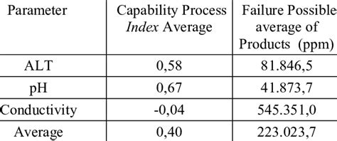 Summary Of Capability Process Analysis Download Table