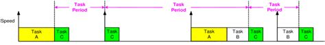 release jitter caused by task placement in ttc schedulers download scientific diagram