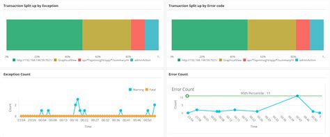 Application Performance Monitoring ManageEngine Applications Manager
