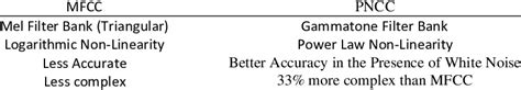 Comparisons Between The Mfcc And The Pncc Features 14 24 Download Scientific Diagram