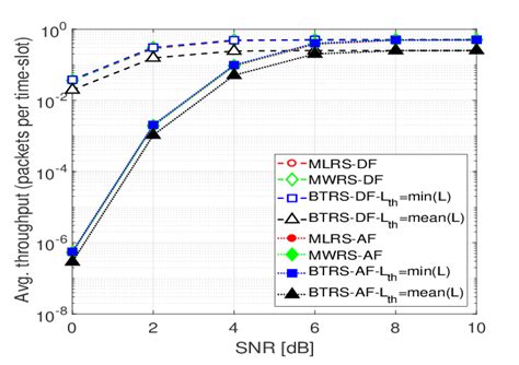 the average throughput of compared schemes against snr for