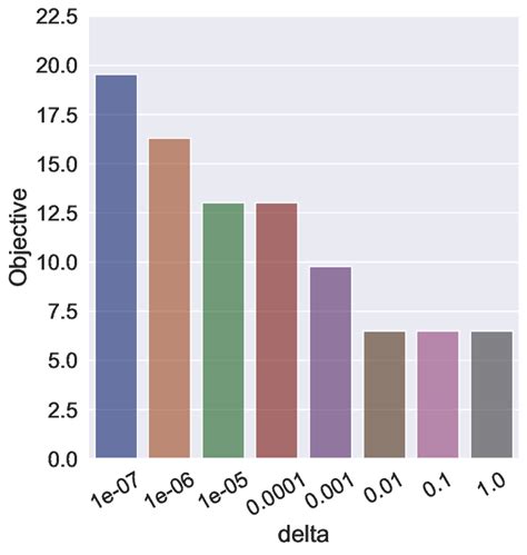 Objective Value Based On Different δ Values Download Scientific Diagram