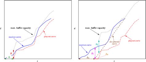 Single Receiver Buffer Versus Separate Delay Jitter And Decoder Buffers Download Scientific