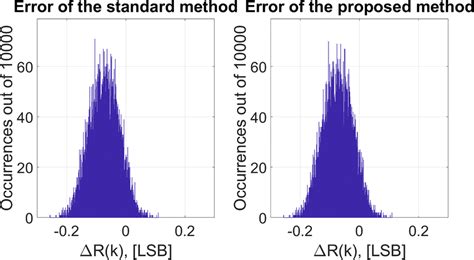 Error Of Amplitude Estimation For The Standard And The Proposed Method
