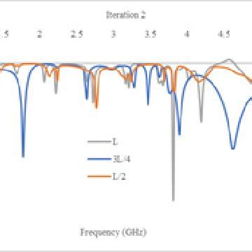 Comparison Of Return Loss Plot Values Of Iteration Using Modified Download Scientific Diagram